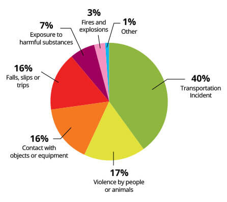 Common Causes of Federal Worker Injuries | Harris Federal Law Firm