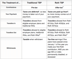 Traditional vs. Roth TSP--What are the Differences? | Harris