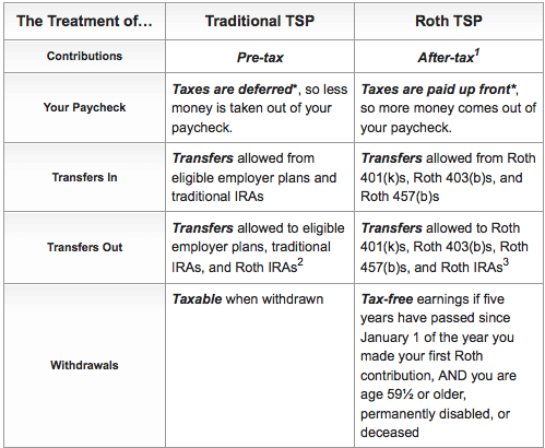 Traditional vs. Roth TSP--What are the Differences? | Harris
